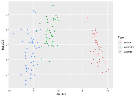 3 Lda And Qda Iris Dataset Stats5099 Data Mining And Machine Learning