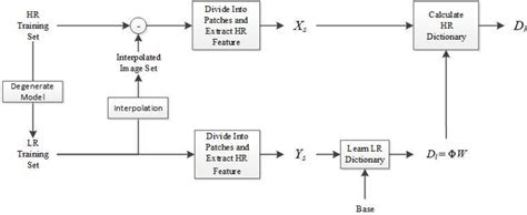 Figure 1 From Single Image Super Resolution Based On Non Local Means And Double Sparsity