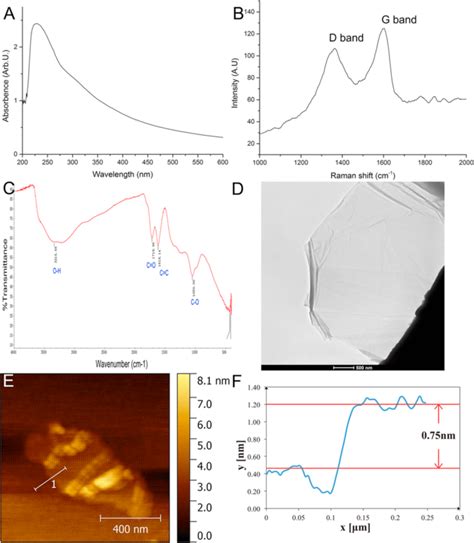 A Uv Vis Spectroscopy B Raman C Ftir Spectra D Tem E Afm