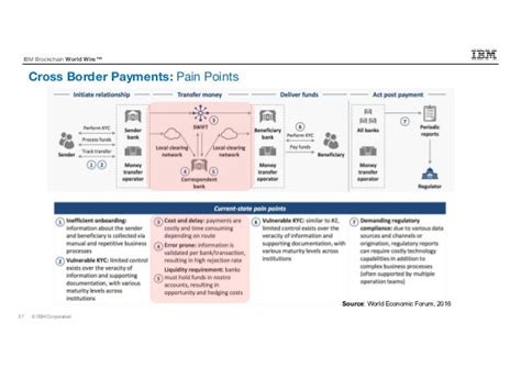 Ibm Blockchain Solutions Explained V06