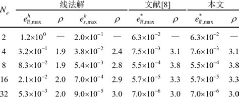 Convergence Order Of Quadratic Element Download Table Convergence Order Of Quadratic Element Download Table