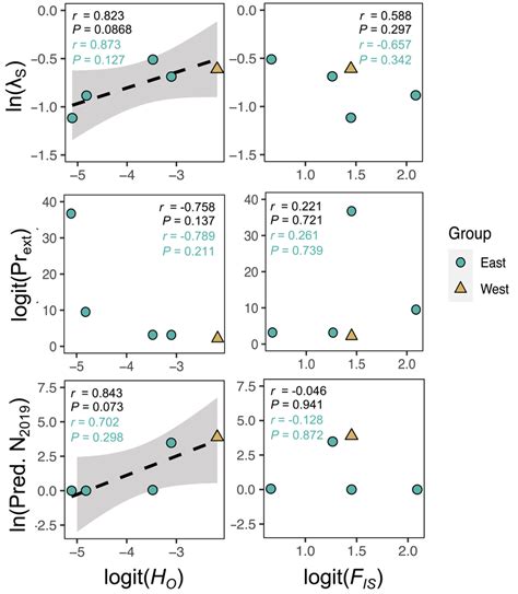 Correlations Between Population Genetic Parameters And Demographic