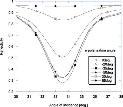 The Role Of Polarization On Surface Plasmon Polariton Excitation On Metallic Gratings In The