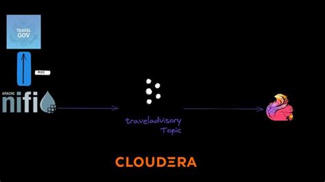 Tim Spann 🥑 On Linkedin Cloudera Dataflow Real Time Ingegration Of Ibm