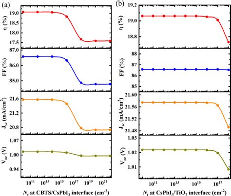 a shows variation in defect density at cbts cspbi 3 interface on v oc