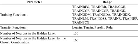 Different Combinations For The Tested Parameters Download Scientific Diagram