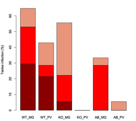 Bar Chart Changing Colours Of Individual Bars In A Stacked Barplot R Stack Overflow