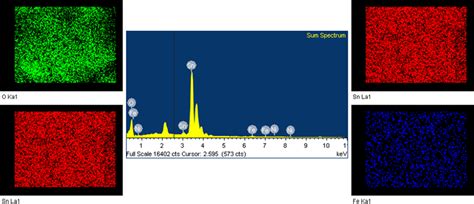 Edax And Elemental Mapping Of Cofe Sno2 Nps Download Scientific Diagram