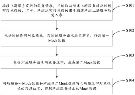 Mock数据生成方法装置电子设备及可读存储介质与流程