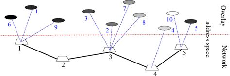 Mapping Of The Overlay Structure To The Network Structure Download Scientific Diagram