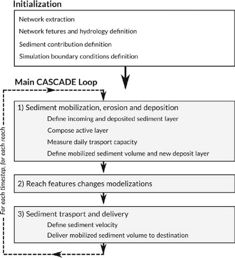 D Cascade Framework Modelling Steps Figure From Tangi Et Al 15