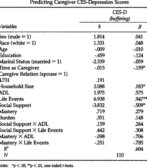 additive and multiplicative regression coefficients download