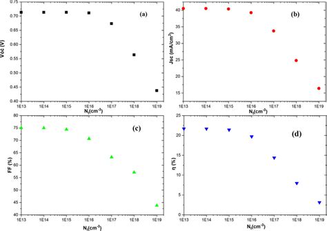 Effect Of Defect Density On The Cell Performances Download