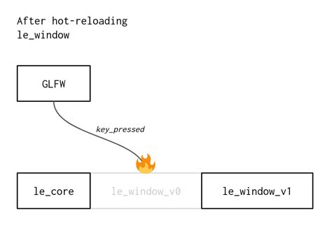 Callbacks And Hot Reloading Must Jmp Through Extra Hoops