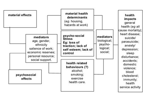 Social Effects Of Unemployment