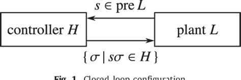 Figure 1 From A Discussion Of Fault Tolerant Supervisory Control In Terms Of Formal Languages