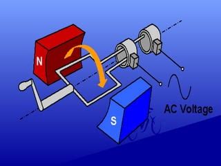 Simple Ac Generator PPT