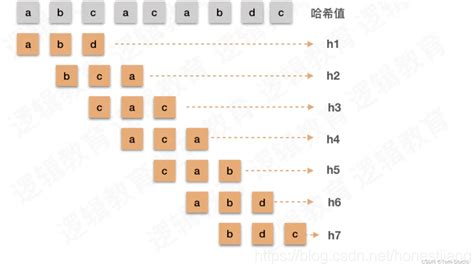 算法数据结构系列 理论篇 字符串匹配(一)下列字符串匹配算法中借助哈希算法 Csdn博客 算法数据结构系列 理论篇 字符串匹配(一)下列字符串匹配算法中借助哈希算法 Csdn博客