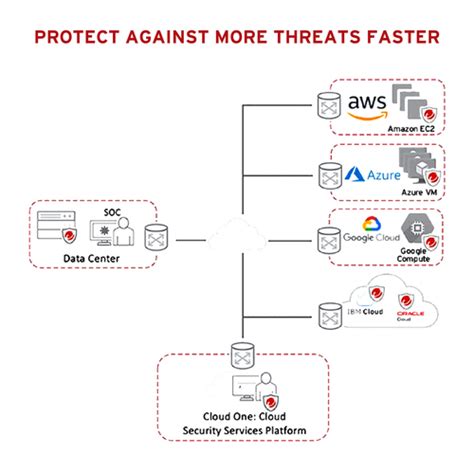 Trend Micro Cloud One Trend Micro מוצרי אבטחת מידע