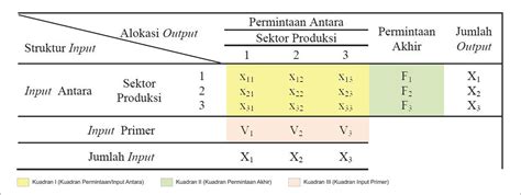 Melakukan Analisis Input Output Dengan Bantuan Add In Matrixxla Di Microsoft Excel By Fachmi