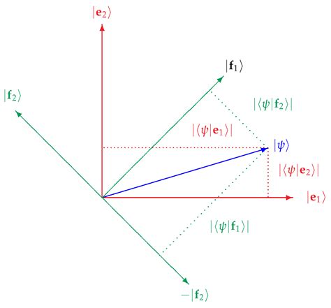 Orthogonal Vectors