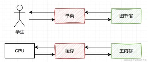 cpu三级缓存简介 cup三级缓存 csdn博客