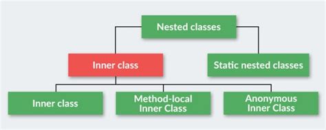 Static Nested Classes