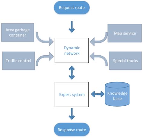 The Structure Of Calculating The Optimal Route Download Scientific