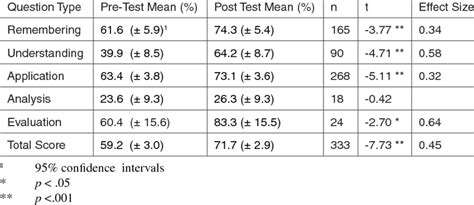 Pre Post Test Score Differences Download Table