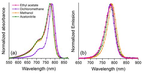 Near Infrared Emitting Meso Substituted Heptamethine Cyanine Dyes From