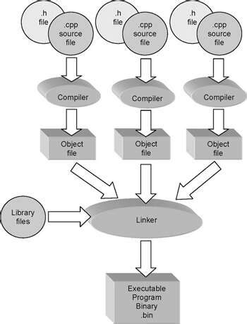ARM Design On The Mbed Integrated Development Environment Part More Complex Functions