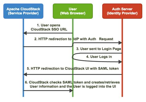 saml2 in apache cloudstack the cloudstack company