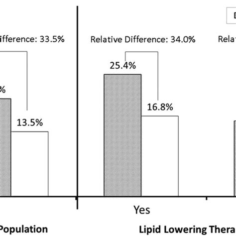 relative differences in ldl c goal attainment download scientific