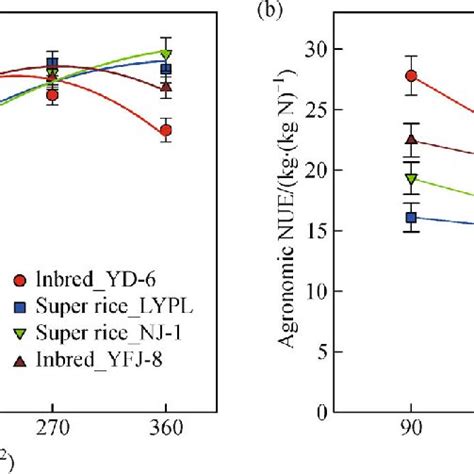 Responses In Grain Yield A And Agronomic Nitrogen Use Efficiency