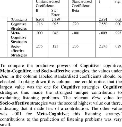 Statistical Significance Of The Multiple Regression Results Download Scientific Diagram