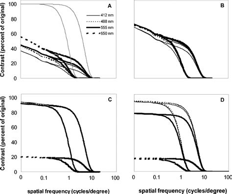 contrast as a function of spatial frequency for an object viewed from a