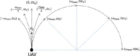 Figure 3 From Deep Reinforcement Learning Based Adaptive Real Time Path Planning For Uav