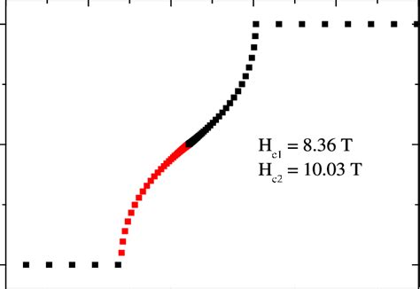 Magnetization S Z Versus Magnetic Field H µ B Gh Obtained From The Download Scientific