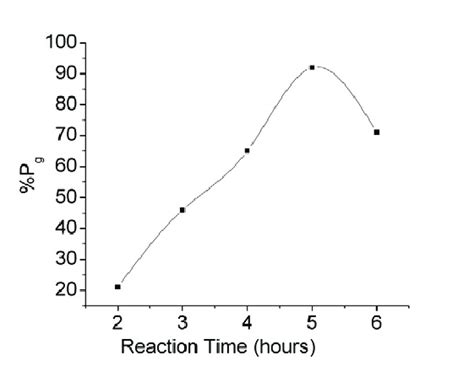 Effect Of Reaction Time Onto Percentage Grafting Bpo 006 M