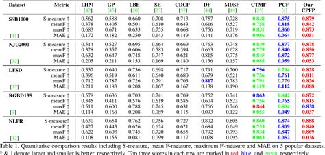 Table 1 From Contrast Prior And Fluid Pyramid Integration For Rgbd Salient Object Detection