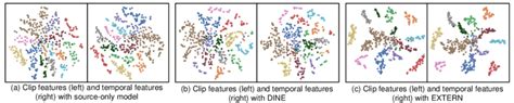 T Sne 33 Visualizations Of Clip Features And Temporal Features