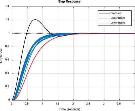 Time Domain Behaviour Of The Parametrically Uncertain Closed Loop