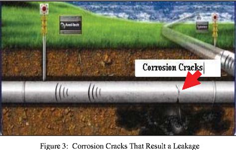 figure 3 from early detection method of corrosion on buried pipeline