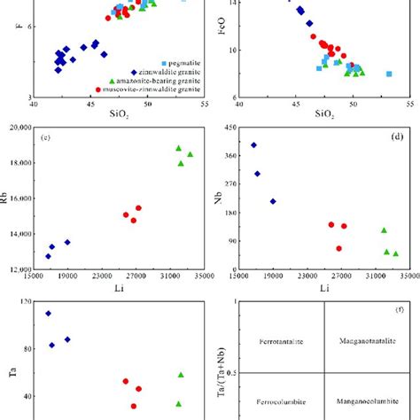 Sio2 Vs F A Feo B And Li Vs Rb C Nb D And Ta E Diagrams
