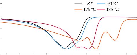 Normalized Heat Flow Over The Temperature Download Scientific Diagram