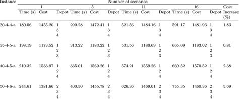 Computational Results Instances With The Different Number Of Scenarios Download Scientific
