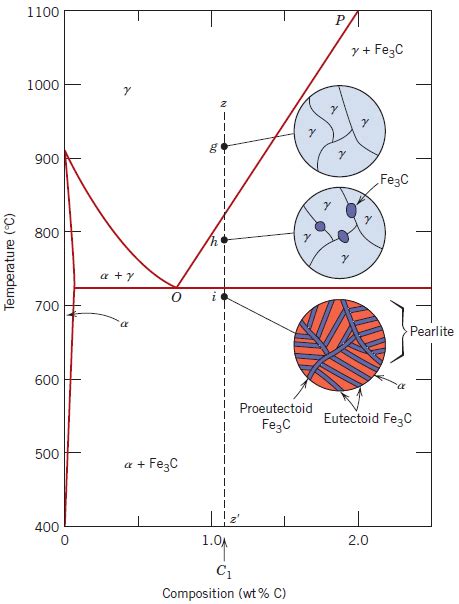 9 The Evolution Of The Microstructure For An Iron Carbon Alloy Of Download Scientific Diagram