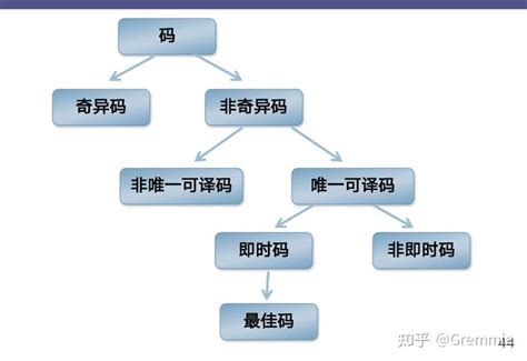 编码理论知识点 知乎