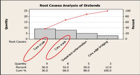 Pareto Chart Root Cause Analysis A Visual Reference Of Charts Chart Master