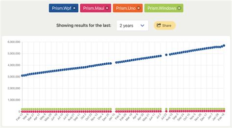 Is Wpf Dead The Data Says Anything But Heres Why